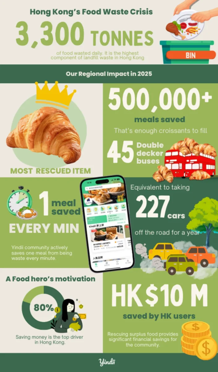 Yindii Turns Food Waste Into Value, Saving 500,000+ Meals in 2025
